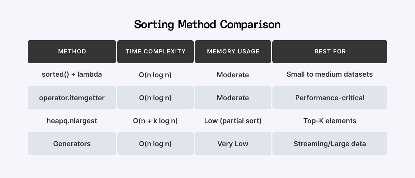 5 Ways to Sort Python Dictionaries by Value [+Code Examples]